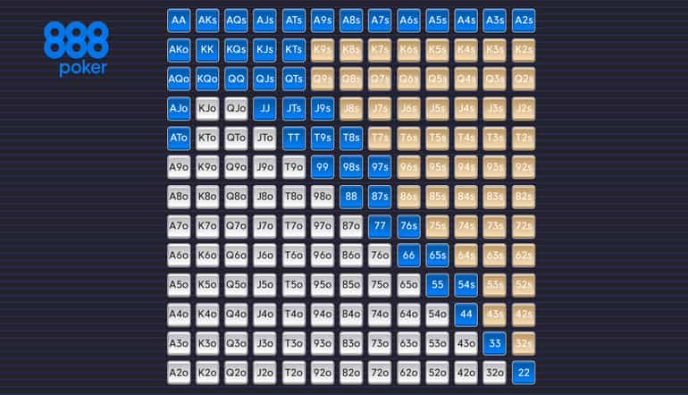 RFI Poker (raise-first-in): An In Depth Explanation Guide
