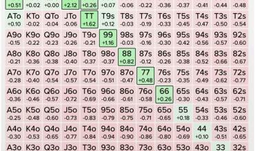 Nash Push Fold Charts for Tournament Strategy