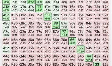 Nash Push Fold Charts for Tournament Strategy
