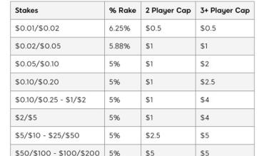 Your Complete Guide to Poker Rake